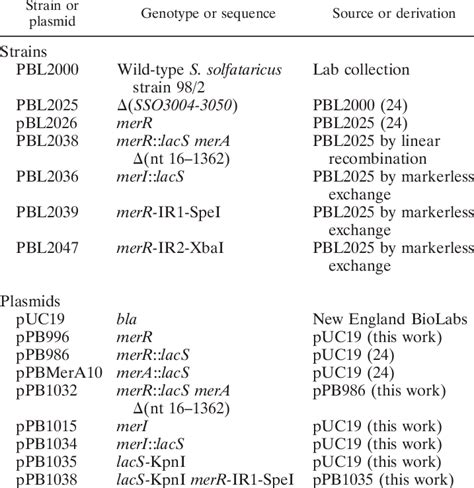 Microbial Strains And Plasmids Download Table