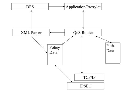 active qos routing node download scientific diagram