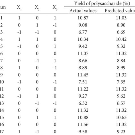 Response Surface Plots Showing The Effects Of Milling Time X 1 And Download Scientific