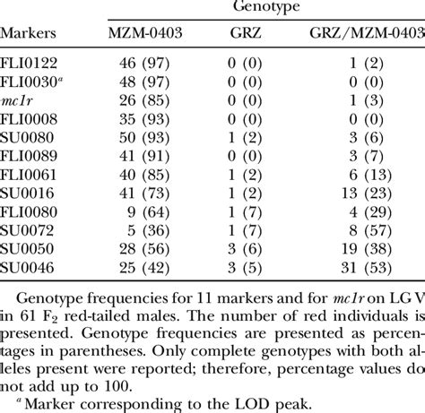 Genotype Frequencies Of Microsatellite Markers On The Color Locus Download Table
