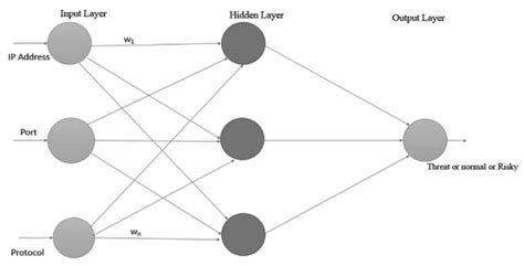 Machine Learning Techniques For Intrusion Detection Systems