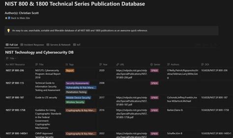 David Das Neves On Linkedin Nist Training Cybersecurity Shiftavenue