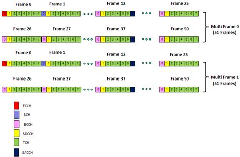 Gsm Frame Structure
