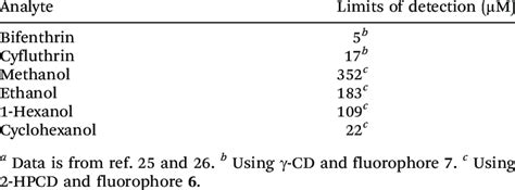 Selected Limits Of Detection For Other Small Molecule Analytes A Download Table