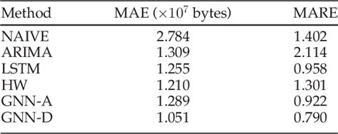 Table 2 From Spatio Temporal Analysis And Prediction Of Cellular Traffic In Metropolis