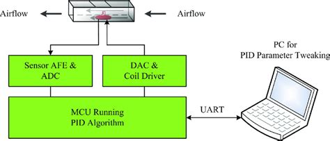 Schematic Diagram Of Pid Parameter Tuning System Download Scientific Diagram