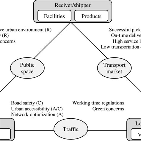 Pdf Determination Of Objectives For Urban Freight Policy