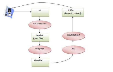 Introduction To Jsp Java Server Pages By Rahularagi Medium