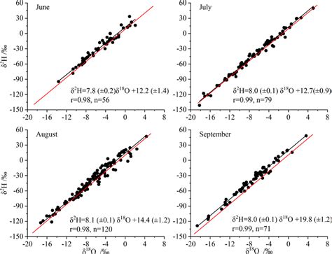 shows a robust linear regression relationship between d 2 h and d 18 o