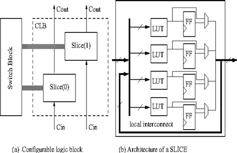 figure 1 from fault tolerance of multiple logic faults in sram based