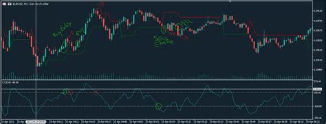 Ea With Supertrend And Cci An Order To Develop The Trading Robot At Munity Freelance