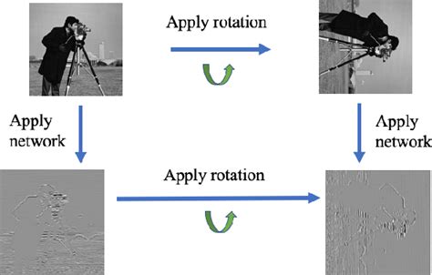 Figure 2 From Rotational Equivariance For Object Classification Using Xview Semantic Scholar
