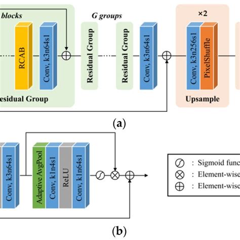 Architecture Of The Generators Used In The Proposed Blg Gan A