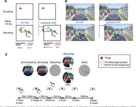 figure 1 from automatic encoding of a target position relative to a natural scene semantic