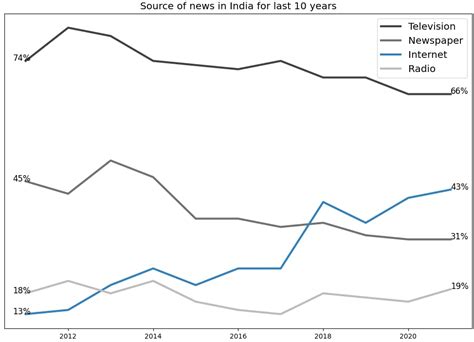 10 Data Analytics Dashboards With Matplotlib