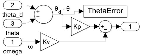 Figure A7 Simulink Implementation Of Patching Filters A Manual Switch Figure A7 Simulink Implementation Of Patching Filters A Manual Switch