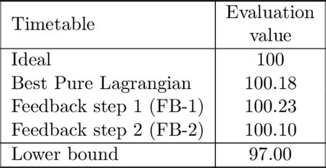 Table 1 From An Iterative Heuristic For Passenger Centric Train Timetabling With Integrated