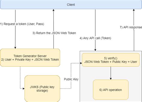 Mulesoft Jwt Validation Policy With Amazon Cognito Plektonlabs