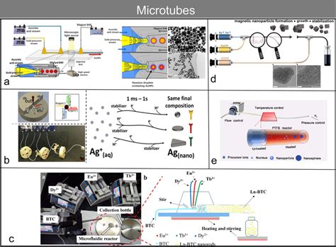 Microtubes For Synthesis Of Nanomaterials A Droplet Based Microfluidic