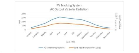 PVWatts Tracking System AC Output Blue Line Vs Solar Radiation Red