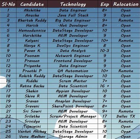 Akhil Kotrike On Linkedin Recruiters Consultants Share Hiring