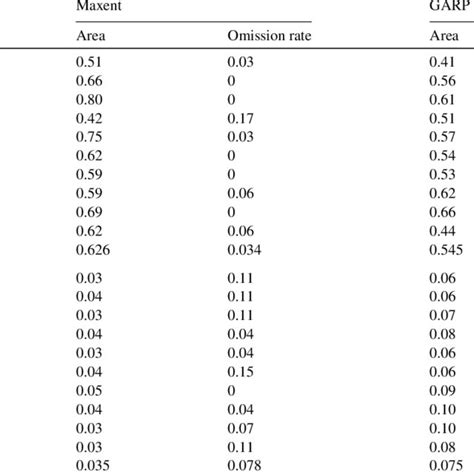 Results Of The Threshold Dependent Binomial Tests Of Omission Download Scientific Diagram