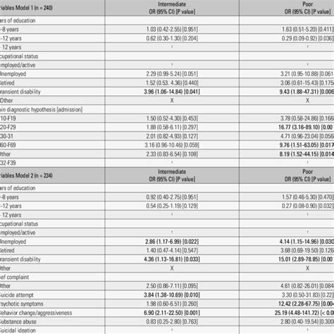 Polytomous Logistic Regression Comparing Different Patterns Of Download Table