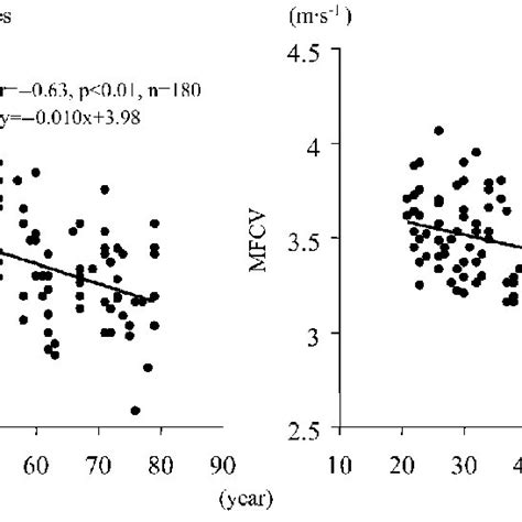 The Relationships Between Age And Muscle Fiber Conduction Velocity