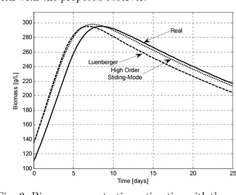 Figure 2 From Observer Based Adaptive Model For A Class Of Aerobic Batch Bioreactor Semantic