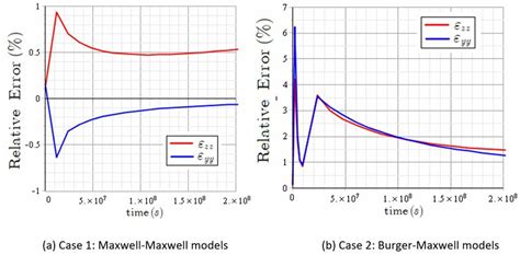 relative error between the numerical and the analytical strain