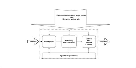 A Functional Perspective That Describes Four Main Functional Blocks Download Scientific Diagram