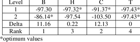 Taguchi Average Sn Ratio Response Table Download Scientific Diagram