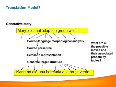 Ppt Direct Mt Example Based Mt Statistical Mt Powerpoint