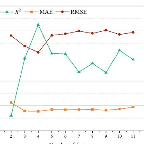 The Performance Of The Model In The Optimal Hyperparameter With Download Scientific Diagram