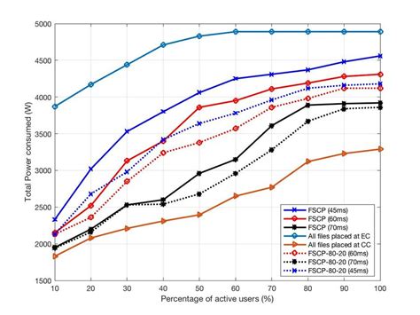 7 Power Consumption Of The Network 7 Download Scientific Diagram