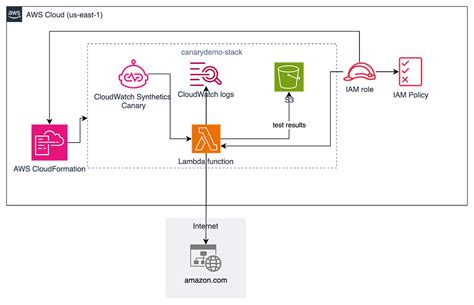 Sample Amazon Cloudwatch Synthetics Canary Via Cloudformation By