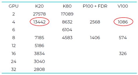 Multi GPU Scaling