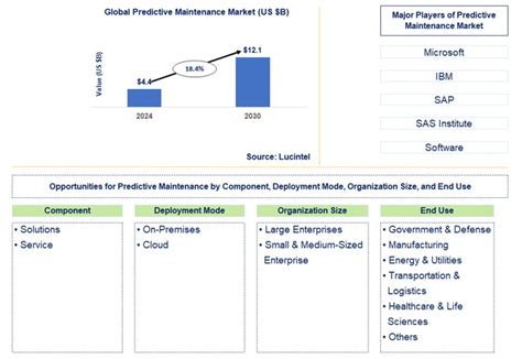 Predictive Maintenance Market Report Trends Forecast And Competitive