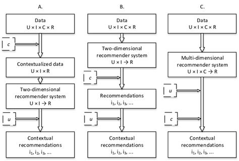 4 Paradigms For Incorporating Context In Recommender Systems Download Scientific Diagram