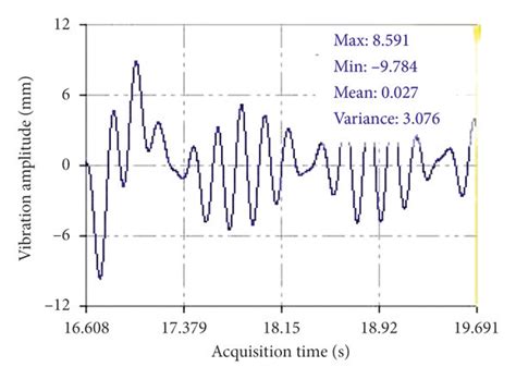 Vibration Signal Of X Y Z Direction A X Direction Signal B Y Download Scientific Diagram