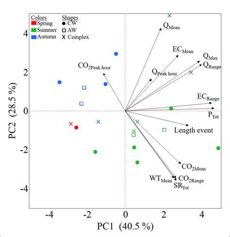 FIGURE Biplot Of The Principal Component Analysis PCA Based On Download Scientific Diagram