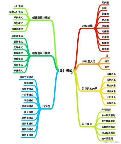 软件开发23种设计模式 软件开发设计模式 csdn博客