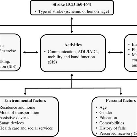 Linking Of The Questions In The Survey To The Components Of The Icf Download Scientific Diagram