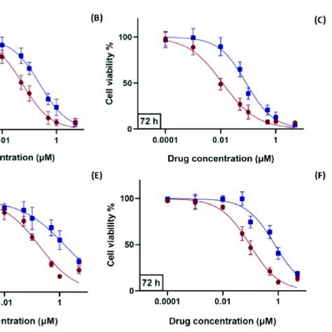 In Vitro Cytotoxic Assay Of Doxc 12 And Dox On Glioma Cell Lines Cell
