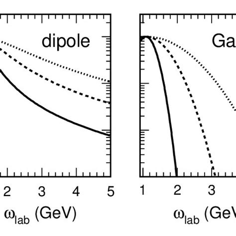Dipole And Gaussian Form Factors As A Function Of The Photon Lab Energy Download Scientific