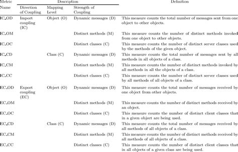 Dynamic Coupling Metrics By Arisholm Download Table