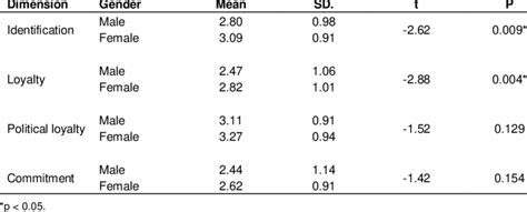 Comparison Of Scale Scores Of The Participants In Terms Of Their Gender Download Scientific