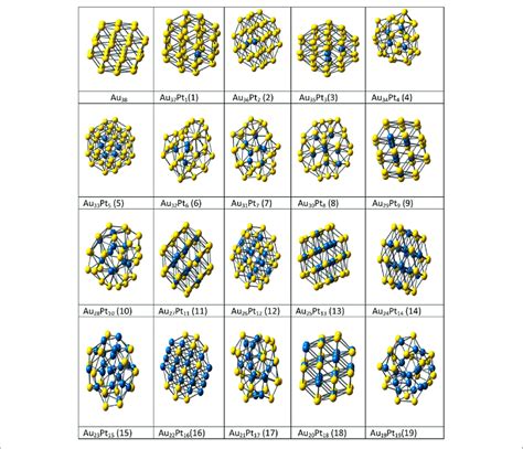 Optimized Structures Of Au 38 X Pt X Bimetallic X 1 19 Clusters Download Scientific