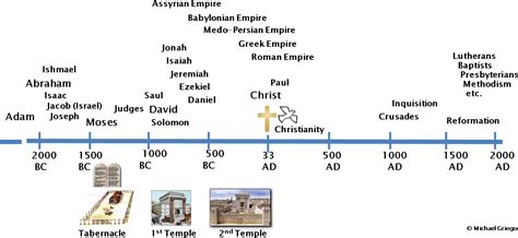 Bible Timeline Worksheet