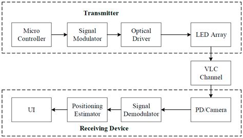 Photonics Free Full Text Advances In Visible Light Communication Technologies And Applications
